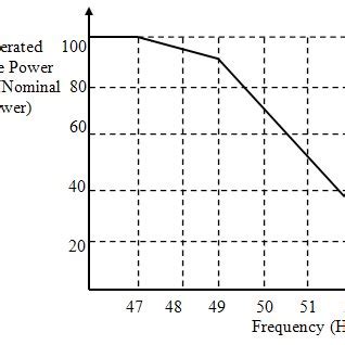 Typical Frequency Controlled Regulation Of Active Power Download Scientific Diagram