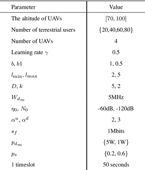 Table 2 From Learning Based Dynamic Connectivity Maintenance For Uav