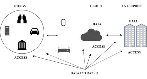 Iot Security And Privacy Issues Download Scientific Diagram
