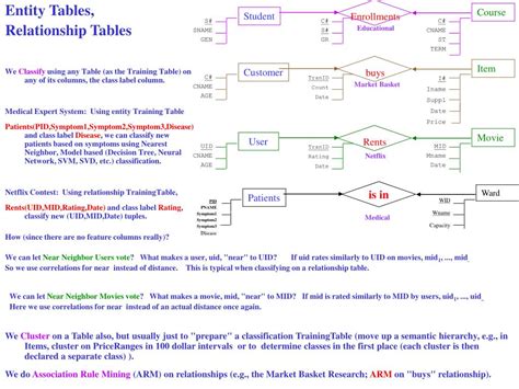 PPT Entity Tables Relationship Tables PowerPoint Presentation Free Download ID 5717064