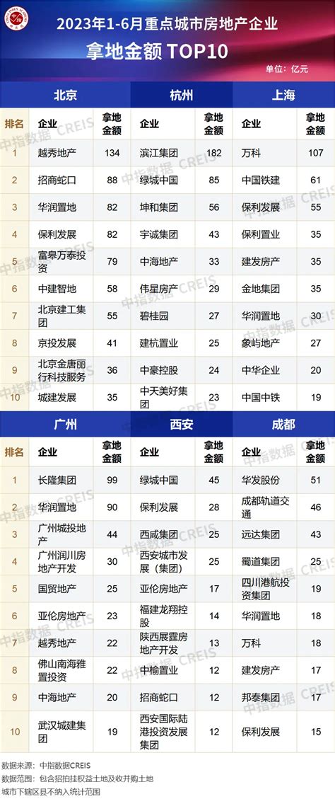 2023年前6月房企拿地排行榜出炉：百强房企拿地总额5920亿元，拿地规模同比下降102 房产资讯 北京房天下