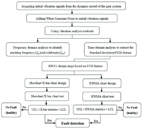 Flowchart Of The Proposed Methodology Framework Download Scientific Diagram