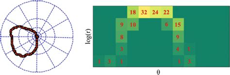 Log Polar Histogram Computation For A Point Download Scientific Diagram
