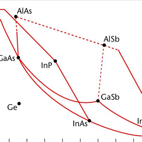 1 Room Temperature Lattice Constants Band Gaps And Their