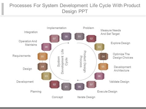 Processes For System Development Life Cycle With Product Design Ppt