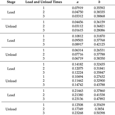 Fitting Parameters And Fitting Degree Download Scientific Diagram