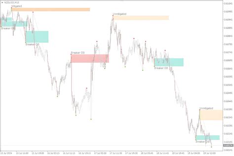 All In One Orderblock Indicator Mt4 And Mt5 Cyber Moon Cafe