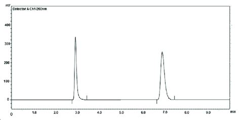 Reverse Phase High Performance Liquid Chromatography Chromatogram Of Download Scientific