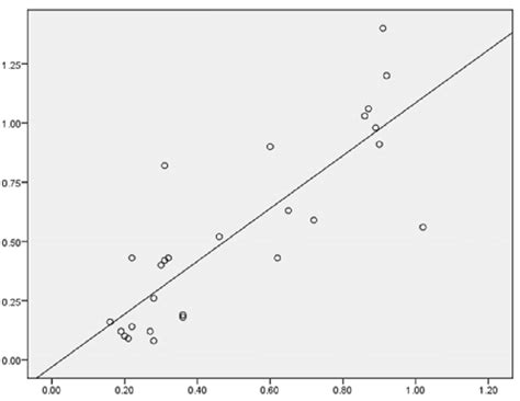 A Histogram Showing Strong Positive Correlation Between Collagen 1and