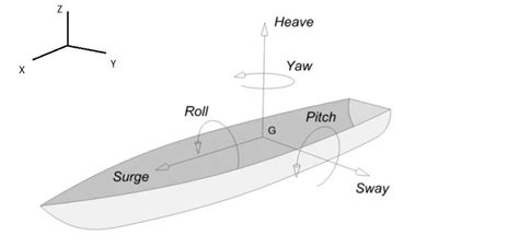 Ship Motion Is Divided Into Six Components In The Six Degrees Of Download Scientific Diagram