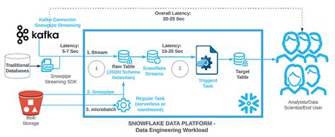 Snowflake Achieving Lightning Fast End To End Data Pipeline By Umesh Patel Snowflake