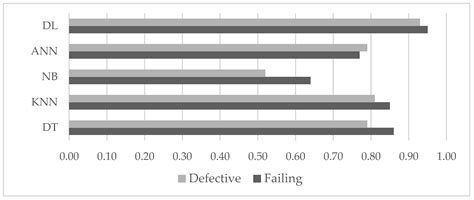 Buildings Free Full Text Deep Learning Driven Automated Fault