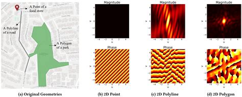 논문 리뷰 Poly2vec Polymorphic Encoding Of Geospatial Objects For Spatial Reasoning With Deep