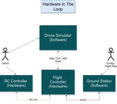 Hardware In The Loop Download Scientific Diagram