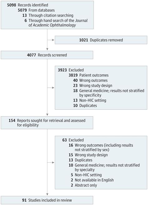 Ophthopedia On Linkedin Sex Disparities In Ophthalmology From Training