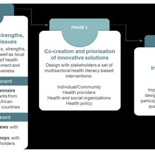 Phases Of The Project Download Scientific Diagram