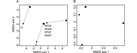 nonmetric multidimensional scaling nmds of terminal restriction