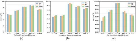 Electronics Free Full Text Hyperspectral Image Classification Using Multi Scale Lightweight
