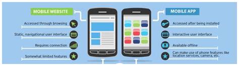 The Right Selection For Your Company Mobile App Or Mobile Web Sufalam Technologies