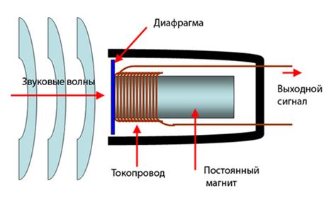 Принцип работы микрофона: конструкция, какие бывают микрофоны