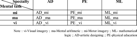 Eeg Of Different Specialties And Mental Tasks Download Scientific Diagram