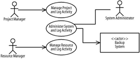 Dependency In Use Case Diagram