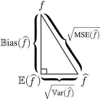 The Dart Example For A High Bias And Low Variance B Low Bias And Download Scientific