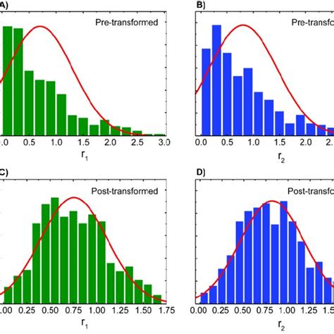Fig S1 Distribution Of Reactivity Ratios A Original Distribution