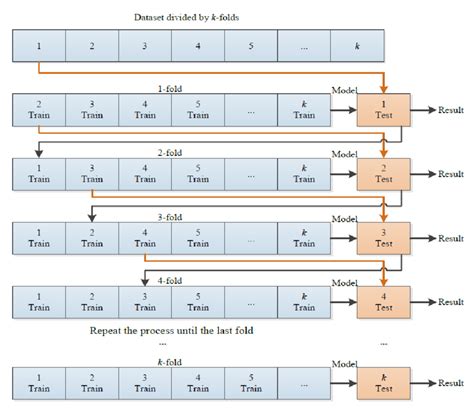 K Fold Cross Validation Structure Download Scientific Diagram
