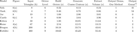 Performance For Various Models With Specified Octree Level Download Table