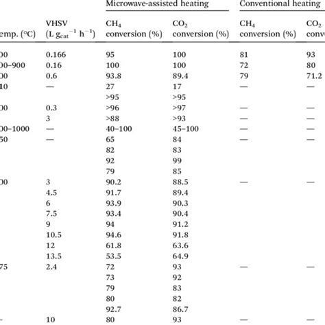 Summary Of Microwave Assisted Methane Dry Reforming Based On Different Download Scientific
