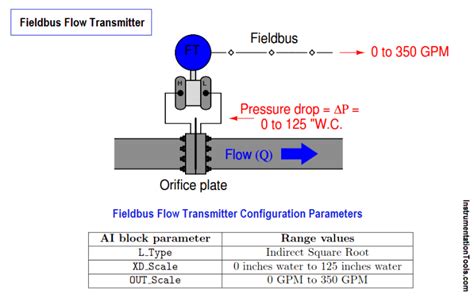 Foundation Fieldbus Transmitter Calibration Fieldbus Tutorials