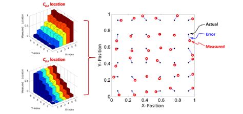 D CoP Measurement Map Due To The Presence Of The Collocated Magnets Download Scientific