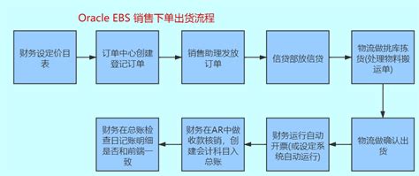 oracle ebs甲骨文erp系统销售订单下单发放挑库发运 销售到物流出货全过程 主要相关表 多图 甲骨文ebs csdn博客