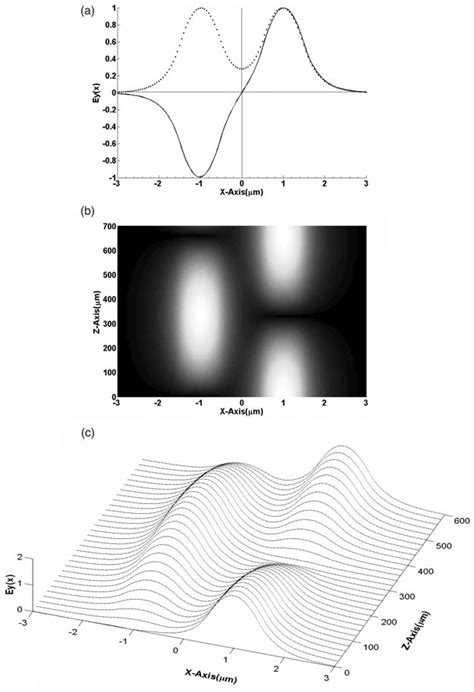 A Spatial Field Distributions Of Symmetric Dashed Curve And Anti Download Scientific