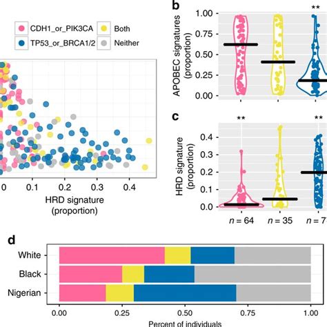 The Landscape Of Tumor Mutation Burden For All Disease Types With Download Scientific Diagram