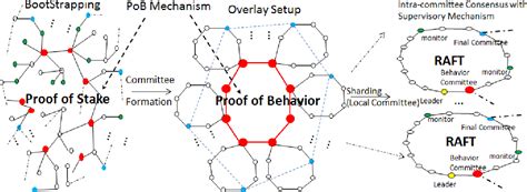 figure 1 from beh raft chain a behavior based fast blockchain protocol for complex networks