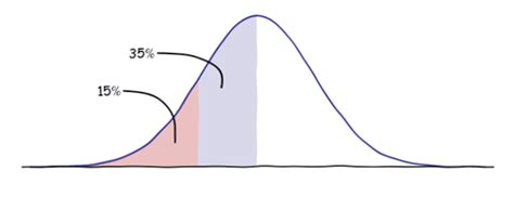 Quantiles Finding Gaussian Distribution Given 15th And 50th