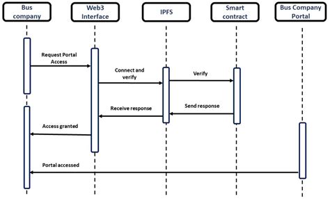 Sequence Diagram For Registration And Authentication Download Scientific Diagram