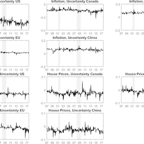 standardized conditional correlations macro variables 2 notes