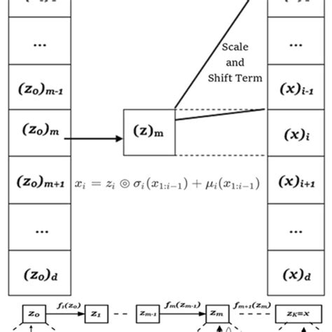 Illustration Of A Normalizing Flow Model Download Scientific Diagram