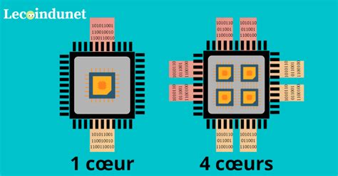 Cœur Thread Processeur Logique Dun Cpu Expliqué Lecoindunet