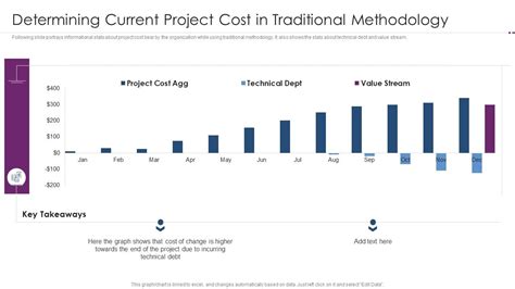 Determining Current Project Cost In Traditional Methodology Using Agile Software Presentation