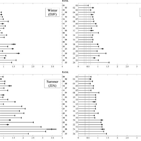 Gcms Of Cmip3 And Ensembles Performance To Model Synoptic Situations On