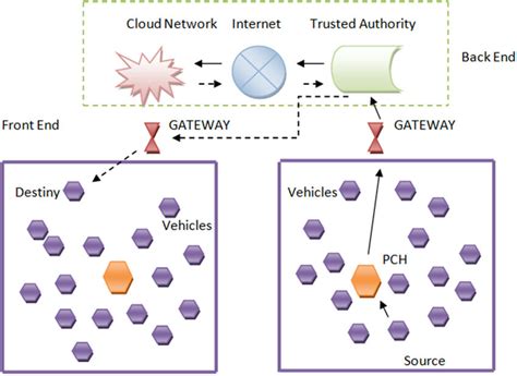 Vanet System Architecture Download Scientific Diagram