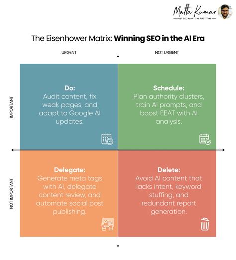 The Eisenhower Matrix Is A Prioritization Framework Tailored For Ai Driven Seo Workflows