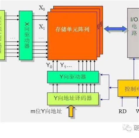 Sram与dram的区别 数据 存储 Refresh