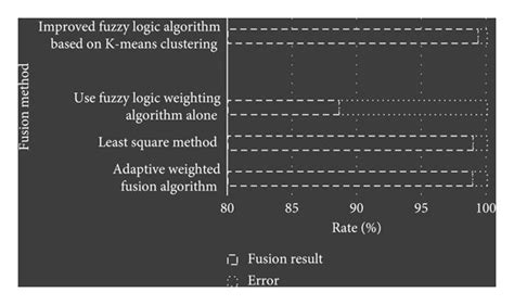 comparison of different fusion algorithms download scientific diagram