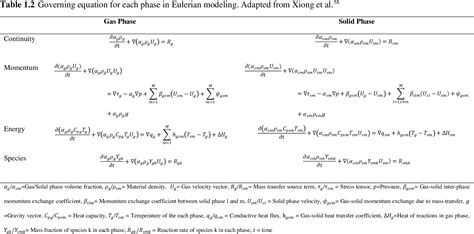 Table 12 From Computational Fluid Dynamic Modeling Of Catalytic Hydrous Pyrolysis Of Biomass To