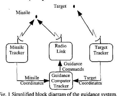 figure 1 from integration of a fuzzy guidance control system for a
